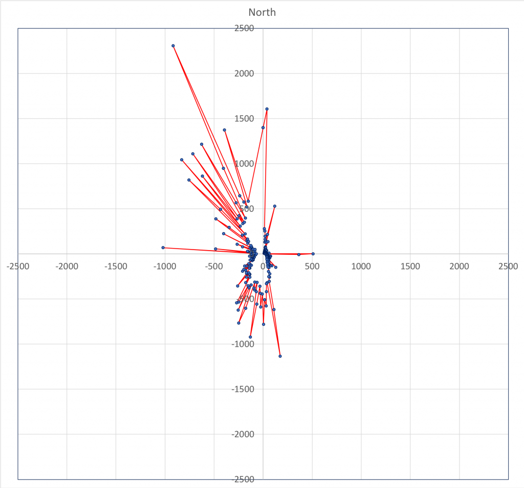 Field Station Wind Direction